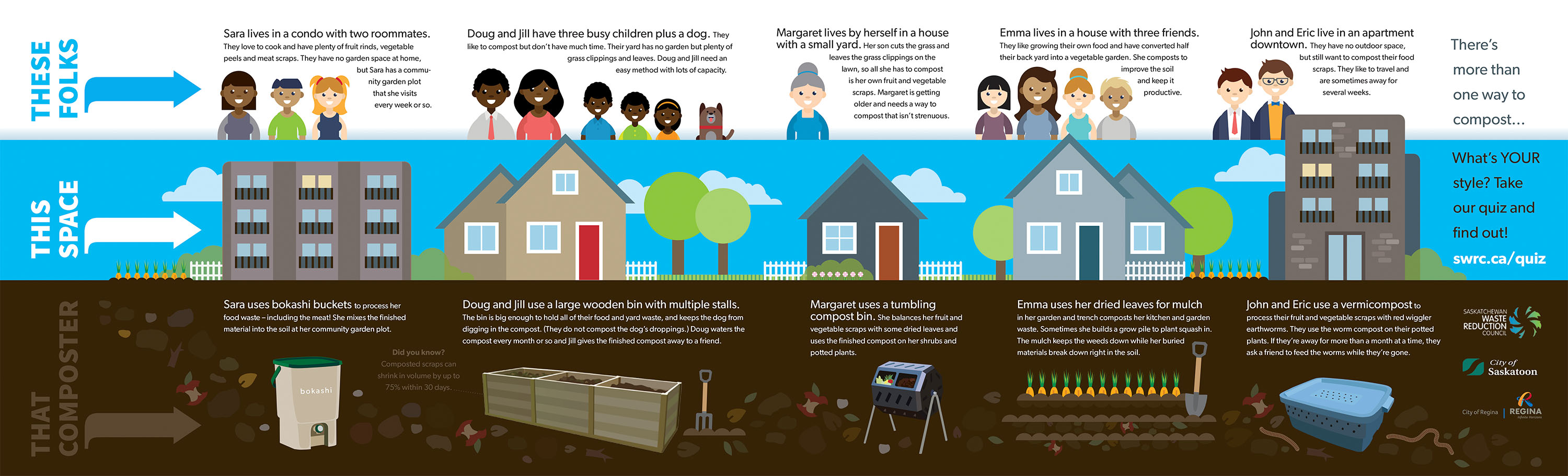 Compost Infographic for Sask Waste Reduction Council – foxtail studio